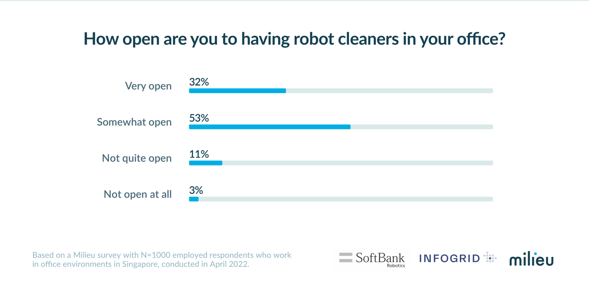 Majority (84%) of employees seek office cleanliness to work effectively ...