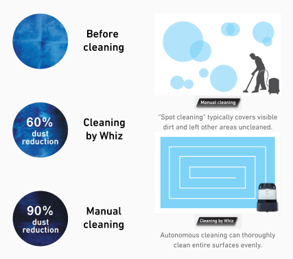 Whiz i new cleaning - SoftBank
